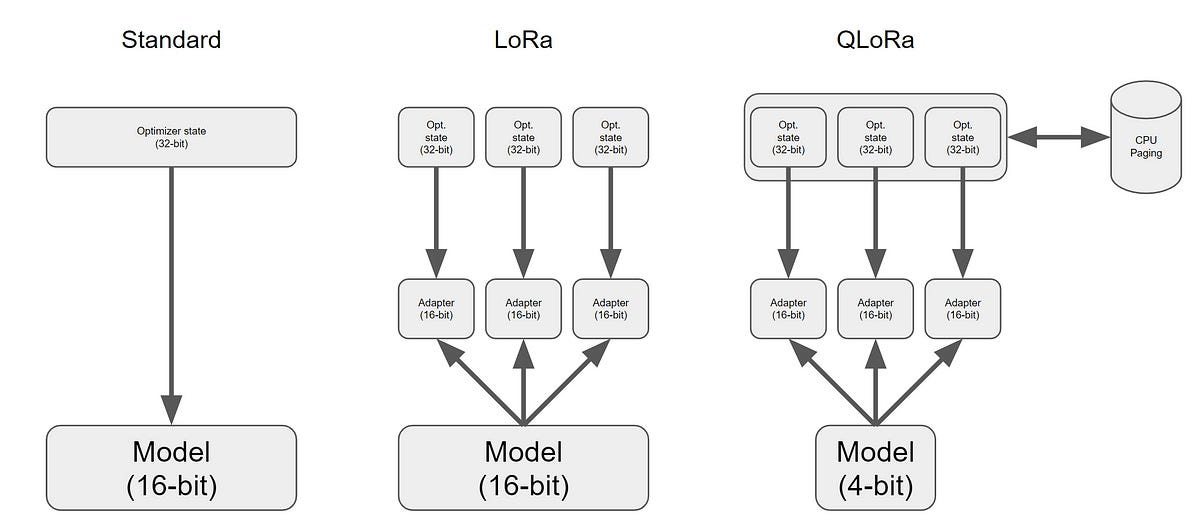 Low-Rank Adaptation (LoRA) And Quantization Unlocking AI Efficiency